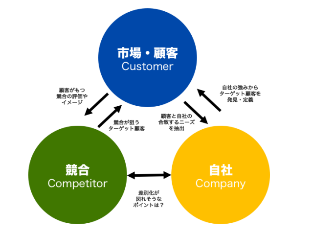 3C分析とは？マーケティングで実践する方法 | UX MILK